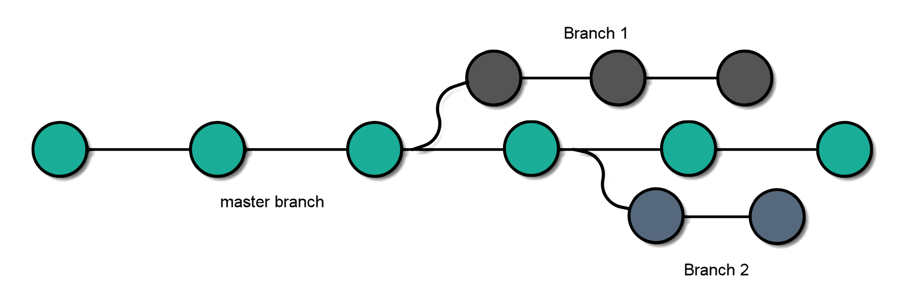 Git Delete Branch - How to Delete a Git Branch from Local and Remote? Git Delete Branch - How to Delete a Git Branch from Local and Remote?